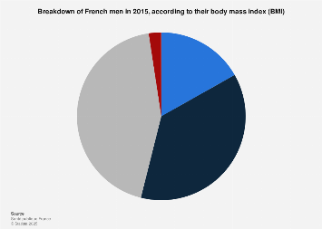 BMI men France 2015 | Statista