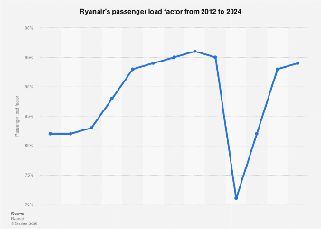 Passenger load factor of Ryanair 2024| Statista