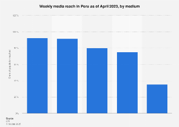 Media reach in Peru 2023| Statista