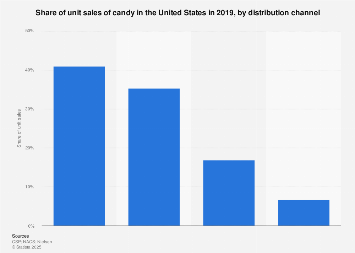 Candy sales share by channel U.S. 2019| Statista