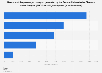 Passenger transport revenue of the SNCF, by segment 2023| Statista