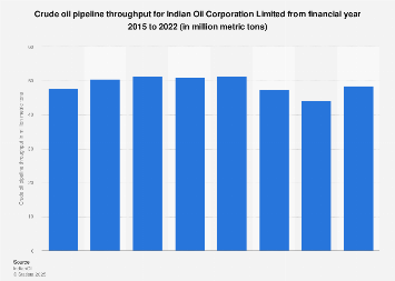 IOCL: crude oil pipeline throughput 2022| Statista
