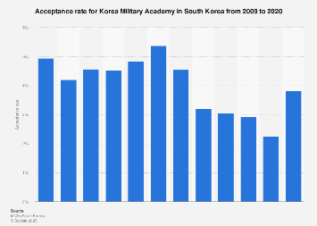 South Korea: Korea Military Academy acceptance rate 2020| Statista