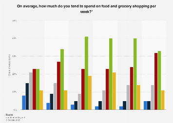 Weekly spending on grocery shopping by age in the UK 2020| Statista