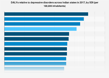 India - depressive disorder DALYs by state and SDI 2017| Statista