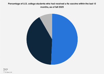Vaccination status flu college students U.S. 2025| Statista