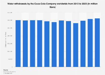 Coca-Cola: water use worldwide 2023| Statista