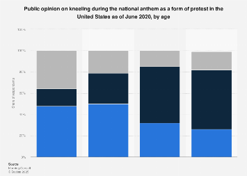 Public opinion on NFL players kneeling during anthem 2020 by age| Statista
