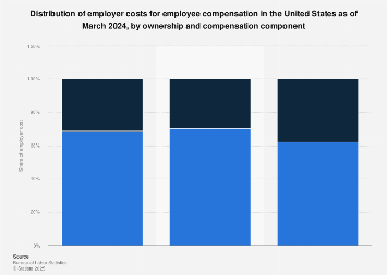 Employer compensation costs by wages and benefits U.S. 2024| Statista