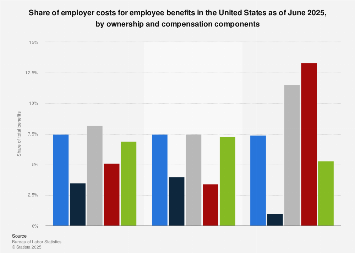 U.S. employer benefit costs share by ownership and component 2025| Statista