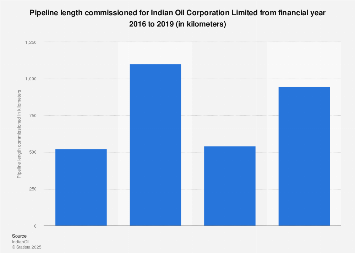 IOCL - pipeline length commissioned 2019| Statista