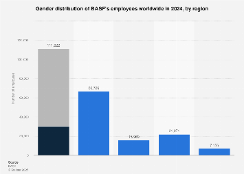 BASF: employee regional & gender distribution 2024| Statista