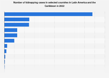 Kidnapping cases in Latin America & Caribbean| Statista