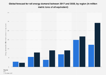Expected global rail energy demand by region 2017–2050| Statista