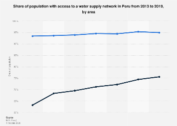 Water supply network penetration by area in Peru| Statista