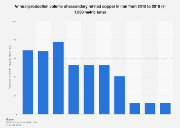 Iran: secondary refined copper production 2019| Statista