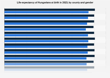 Hungary: life expectancy at birth by county 2023| Statista