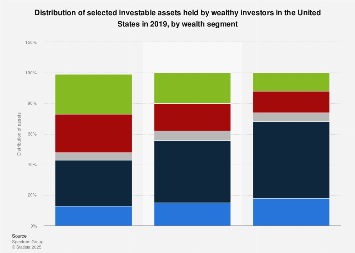 U.S.: Investable assets of wealthy investors 2019 | Statista