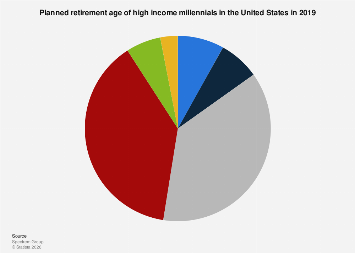 U.S.: Wealthy millennials' planned retirement age | Statista