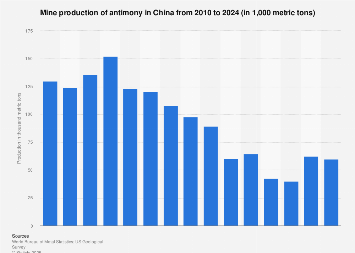 China: antimony mine production 2024| Statista