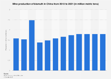 China: bismuth mine production 2021| Statista