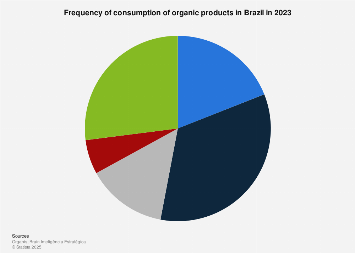 Consumption frequency of organic products Brazil| Statista