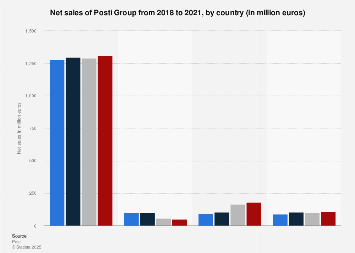 Posti: net sales by country 2021| Statista