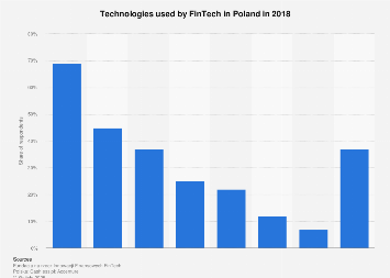 Technologies used by FinTech Poland 2018 | Statista