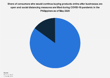 Philippines: consumers who would continue online shopping after COVID ...