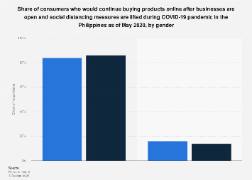 Philippines: consumers who would continue online shopping after COVID ...