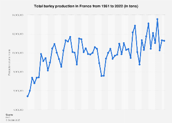 Barley: yearly production France 1961-2022| Statista