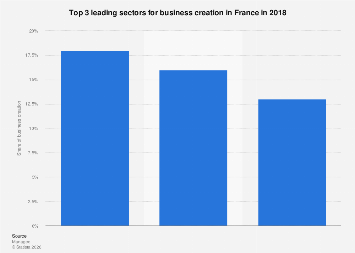 France: leading sectors for business creation 2018| Statista