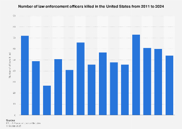 Number of law enforcement officers killed U.S. 2024| Statista