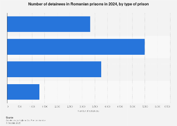 Romania: detainees in Romanian prisons by type of prison 2024| Statista