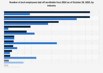 Tech layoffs by industry worldwide 2024| Statista