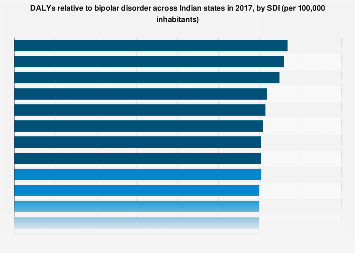 India - bipolar disorder DALYs by state and SDI 2017| Statista