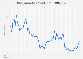 Hops: yearly production in France 1961-2022| Statista
