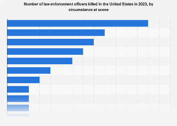 Number of law enforcement officers killed by circumstance U.S. 2023 ...