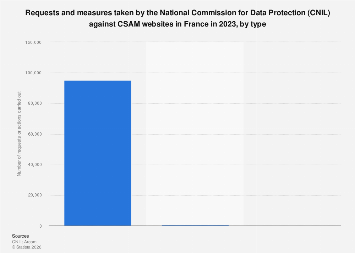 France CSAM site reports 2023| Statista