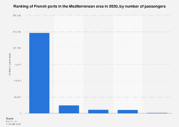 Top French ports in the Mediterranean area 2020| Statista