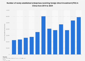 China: newly established FDI enterprises 2024| Statista
