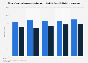 Australia - internet access share by method 2019 | Statista