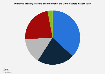 Online grocery retailer consumer preference U.S. 2020 | Statista