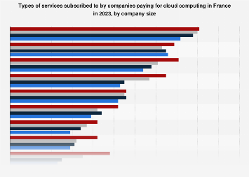 France: services subscribed to by companies paying for cloud computing ...