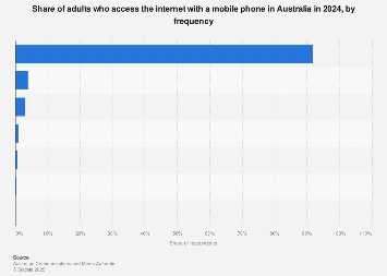 Australia: adult mobile phone internet access by frequency 2024| Statista