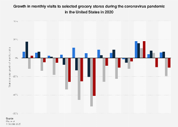 Coronavirus: monthly visits to selected grocers U.S. 2020| Statista