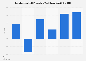 Posti: operating margin 2021| Statista