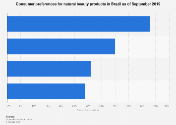 Brazil: natural cosmetics consumer preference 2019| Statista