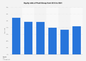 Posti: equity ratio 2021| Statista
