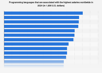 Highest paid programming languages 2024| Statista